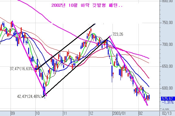 장중 글에 예고대로 하락깃발형 차트분석과 설명 선옵전문가분석 선물옵션 팍스넷 증권포털